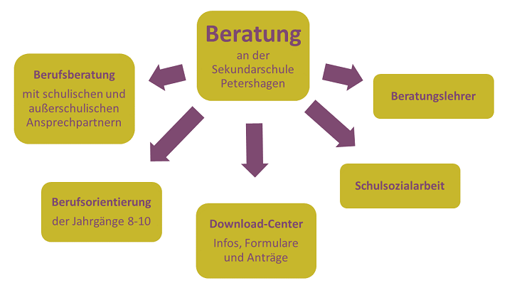 Sekundarschule Petershagen - Beratung